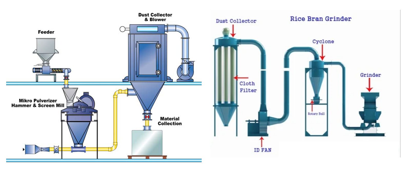 What does the Pulverizer Mill Do? - LKMixer
