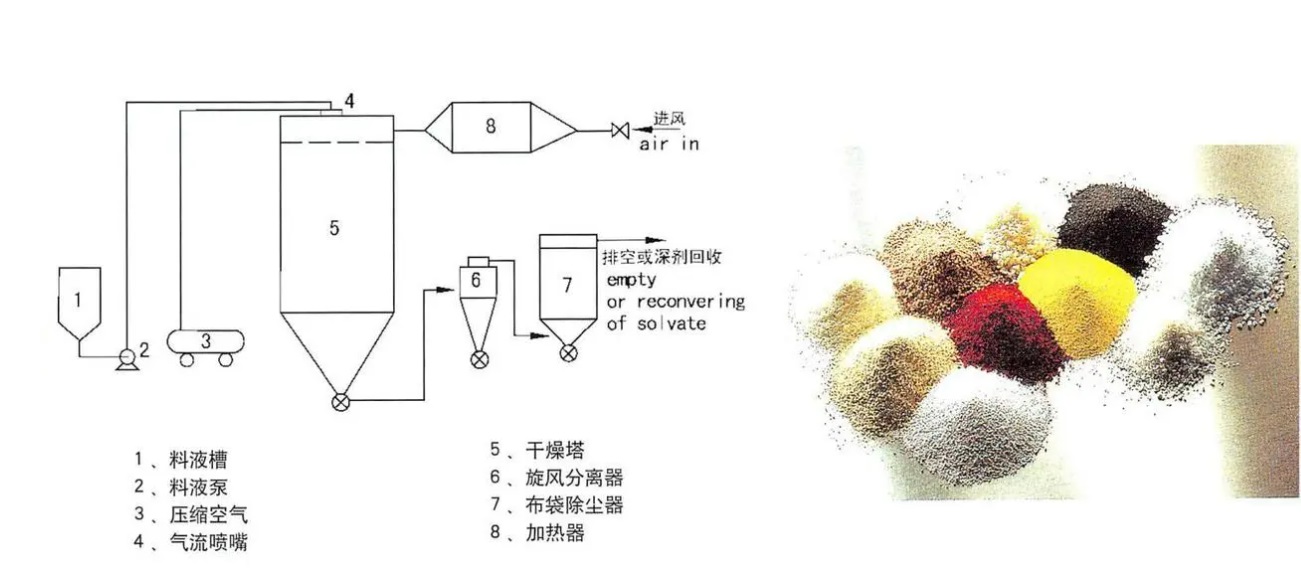 What are the different types of granulation? - LKMixer
